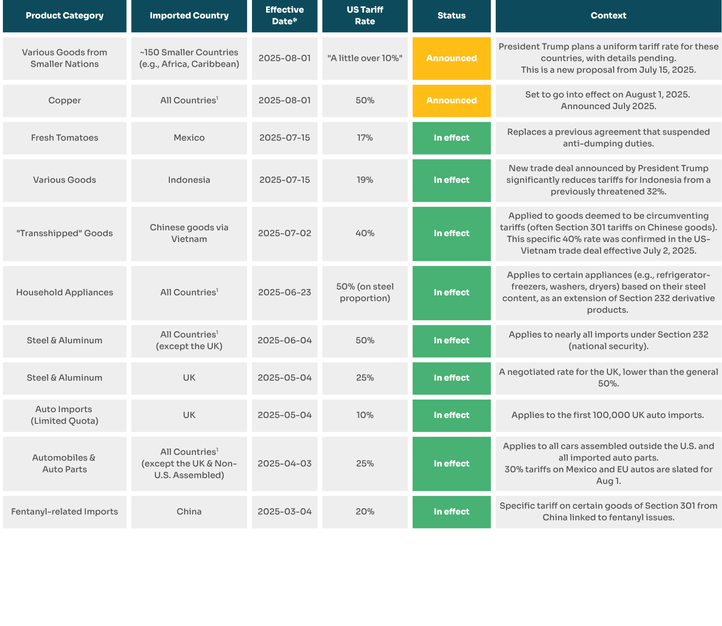 A Snapshot of Recent US Tariff Changes